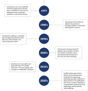 Our History - Valcom