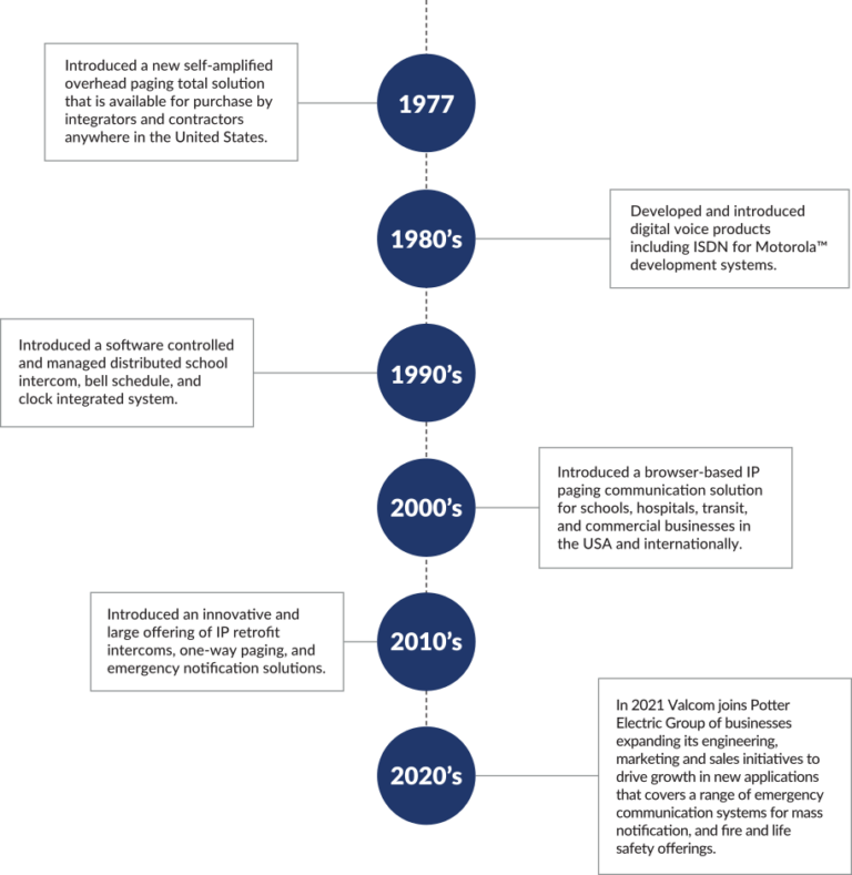 Our History - Valcom